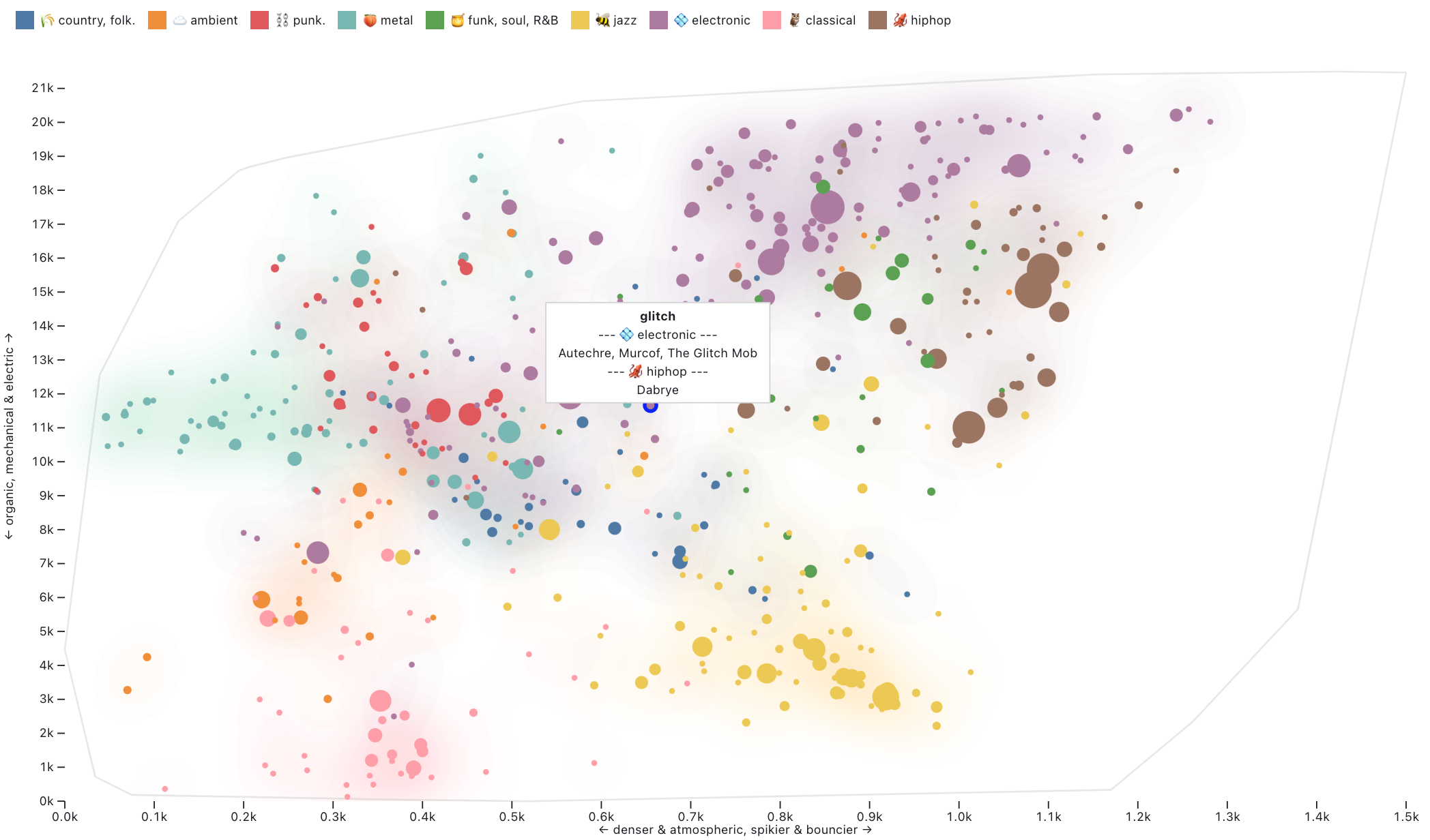 Musical Genres Chart