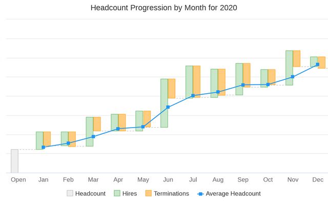 Headcount Progression by Month for Year / Jonathan Terrell | Observable