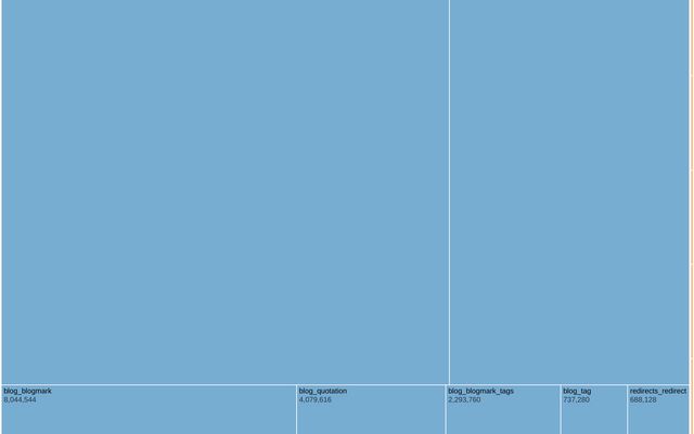 PostgreSQL Table Size Tree Map Simon Willison Observable