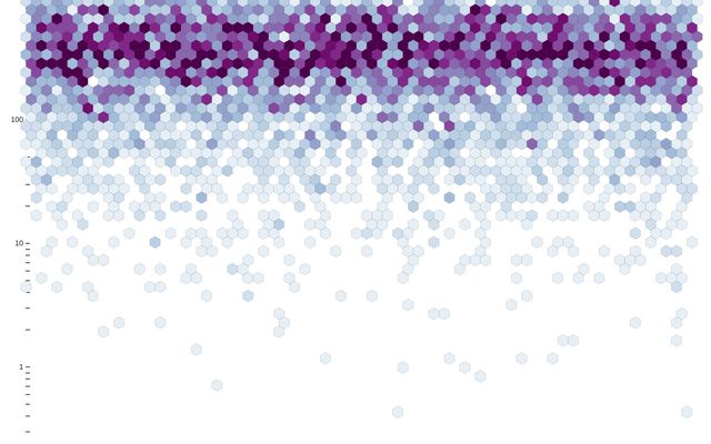Hexbin Thesawr Observable