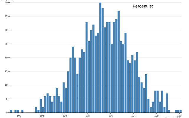 Simulation Predictions Histogram / Justin Sech | Observable