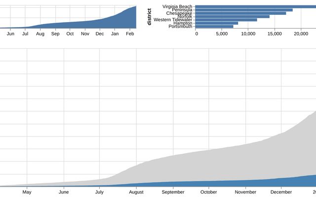 HW 3 Part 1 - Vega-Lite Dashboard / cgran010 | Observable