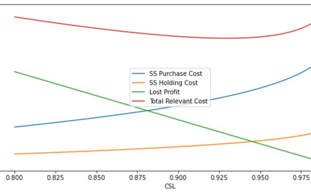 Safety Stock Optimization Mosaic 📦 / Heilly Galvez | Observable