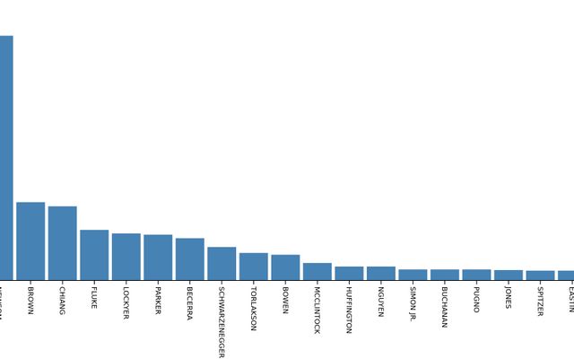 Candidate Contributions Bar Chart / Bennett Buchanan | Observable