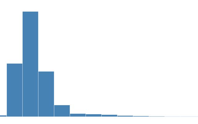 Learning D3 - Session 1 / Andy Van Slaars | Observable