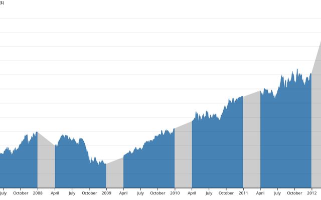 Area chart with missing data / D3 | Observable