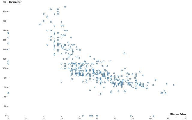 Brushable Scatterplot / D3 | Observable