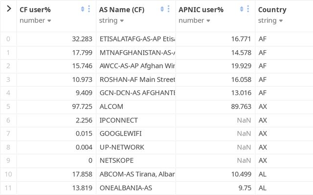 Eyeball network comparison / Internet Data Junkie | Observable