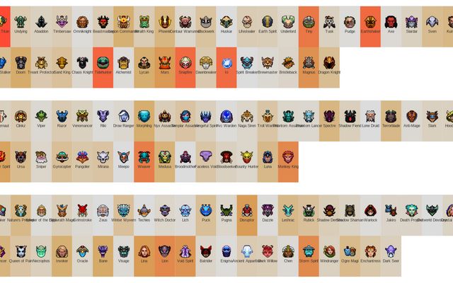 Dota2 TI10 Pick/Ban Heatmap / Chaos | Observable