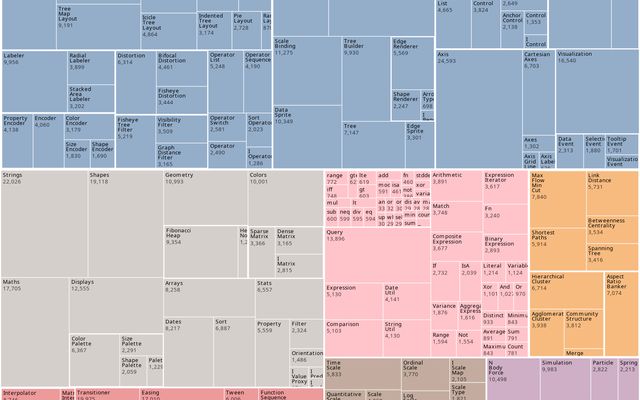 History: Treemap, CSV / D3 | Observable