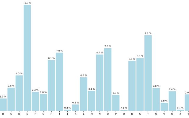 Let's Make a Bar Chart / Daniel Friedman | Observable