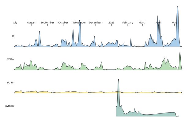 Ridgeline Plot / Lukas Schmoigl | Observable