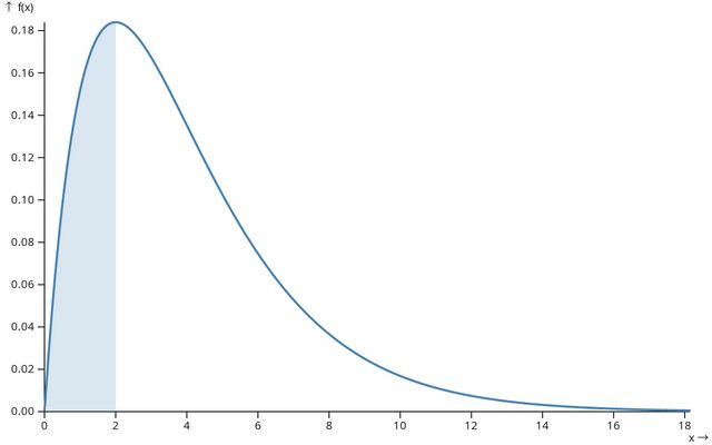 Chi2-distribution / Mattias Villani | Observable