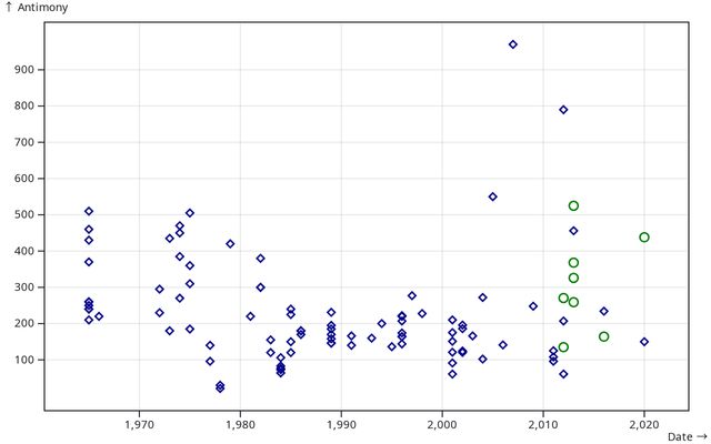 Data to be compared with / Montserrat's Workspace | Observable