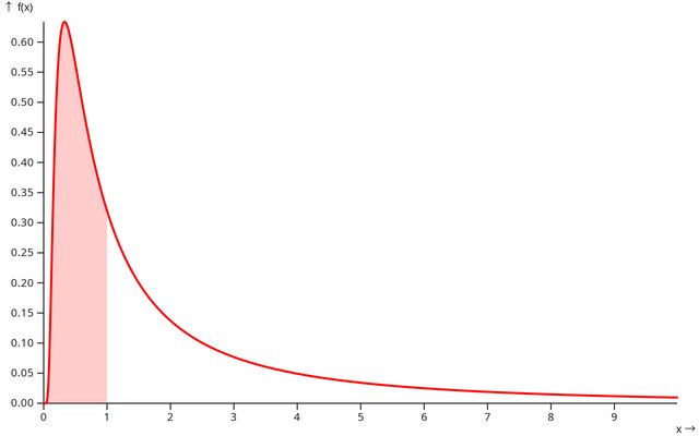 Inverse Gaussian (Wald) distribution / Mattias Villani | Observable