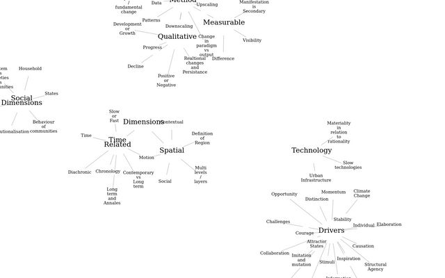 Testing concept maps as force directed graphs / ppieters | Observable