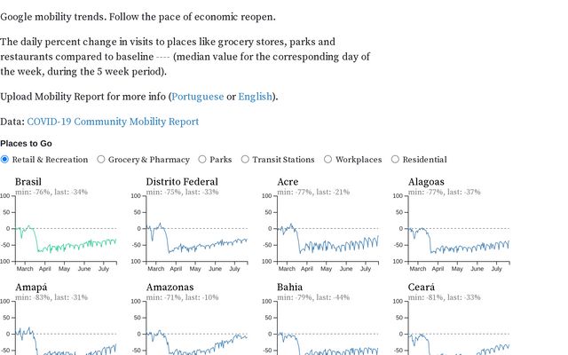 Community Mobility Report for Brazil / Rafael Coimbra | Observable