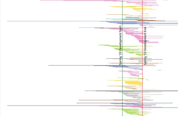 Spring '23 Epic Cycle Time / Nathan Stout | Observable