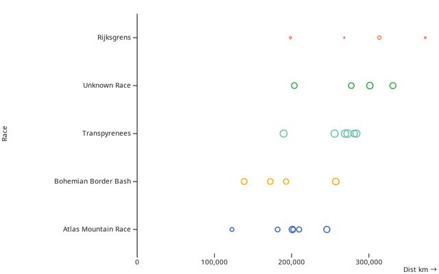 Ultraraces data exploration / noolnav | Observable