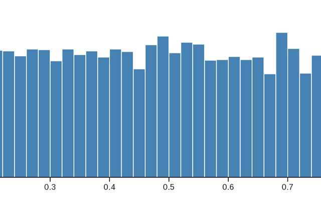 Centrala gränsvärdessatsen / Mattias Villani | Observable