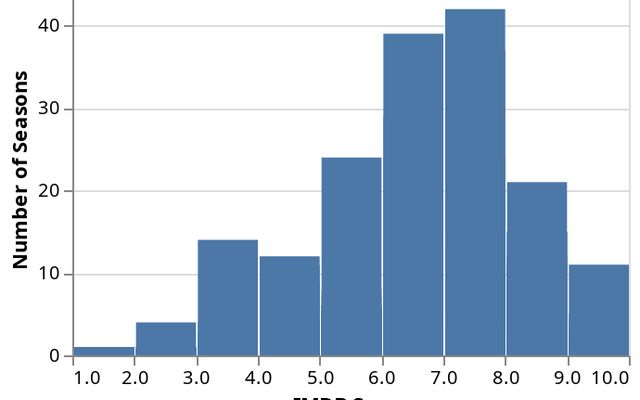 IAT 355: Final Project / Denisa Marinescu | Observable