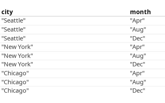 Introduction to Vega-Lite / Jorge Poco | Observable