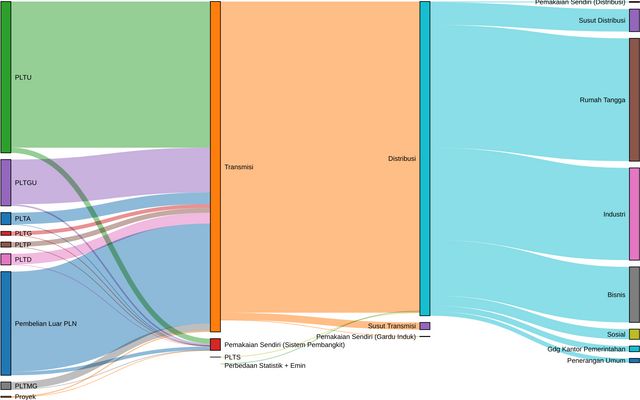 Sankey Diagram / kuncarahadi | Observable