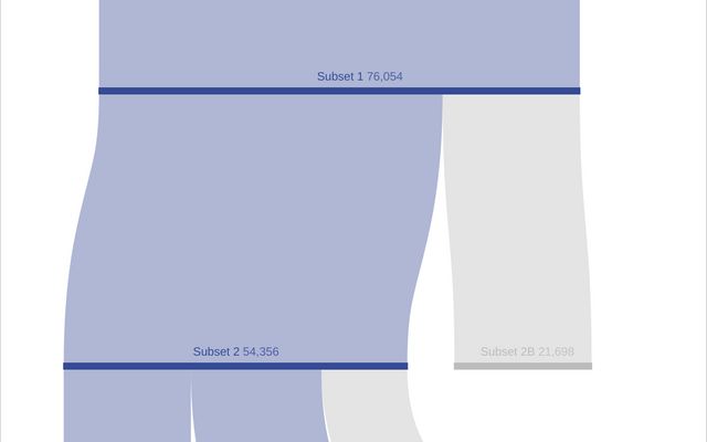 DIY Vertical Sankey Funnel / Irene de la Torre | Observable