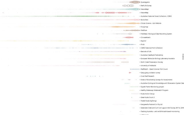ALA Data Story Sketches / Mitchell Whitelaw | Observable