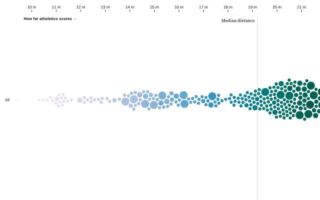 Bubble Chart - Split Olympics Shot put Scores by Year / Jett | Observable