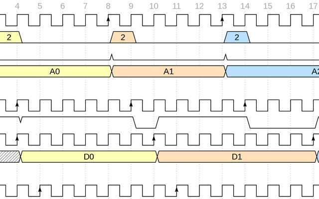 WaveDrom / Aliaksei Chapyzhenka | Observable