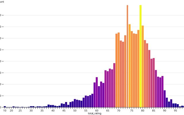 What makes a good video game? / Gavin Lau | Observable