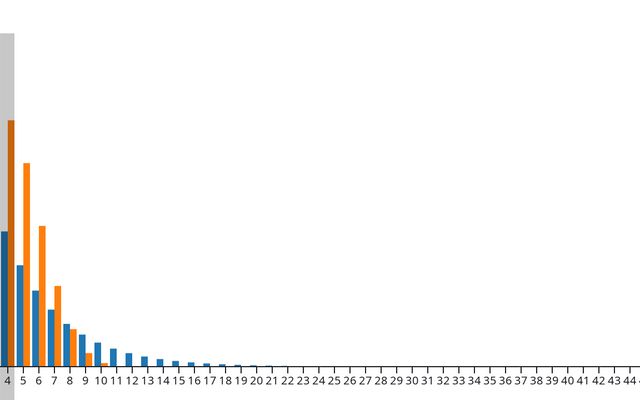 Pseudo-random distribution / Manuel Blanc | Observable