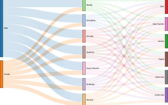 Sankey diagram / Jane Dagher | Observable