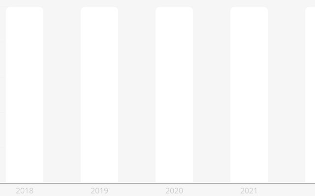 Visualizations / David B. | Observable