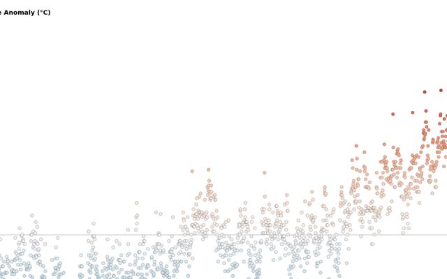Global Temperature Trends / szeemi | Observable
