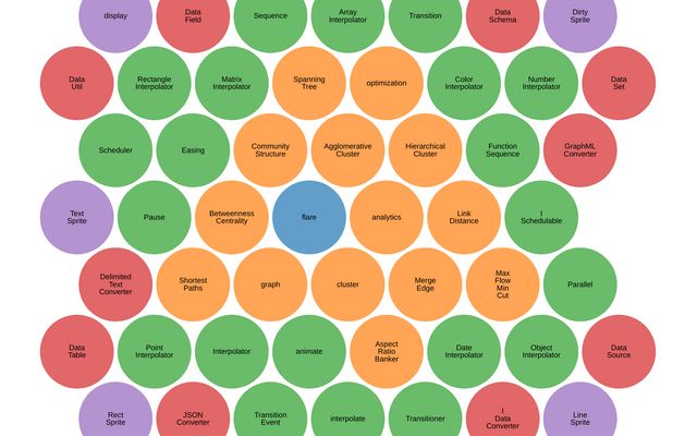 Bubble Chart / daffodil-sushil | Observable