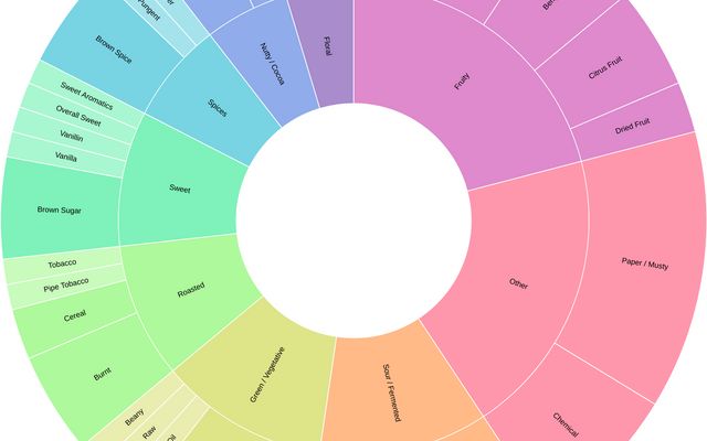Zoomable Sunburst (SCA Coffee Wheel) / Saverio Tassinari | Observable