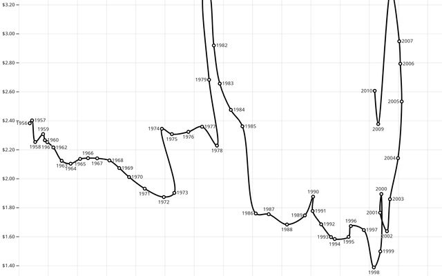 Connected scatterplot / D3 | Observable