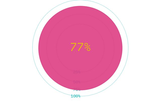 Proportional circle area chart / Sundar Singh | Observable