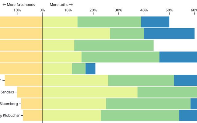Diverging Stacked Bar Chart Datavisualizationhw1 Observable 