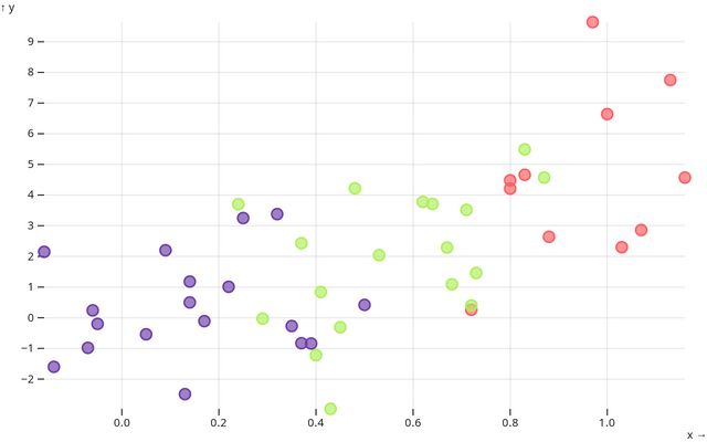 Scatter Plot / David Gwyer | Observable
