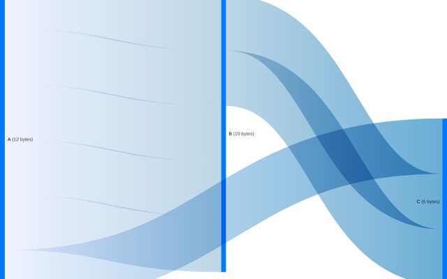 Sankey Diagram to Alluvial Diagram / Joe Bottigliero | Observable