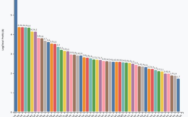 Movies Dataset Exploration / javascript1 | Observable
