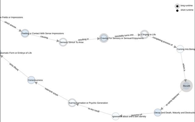 Twelve Links Of Causes and Conditions / johann bestowrous | Observable