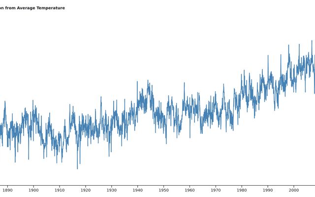 CO2 Emissions / Aryaman Arora | Observable