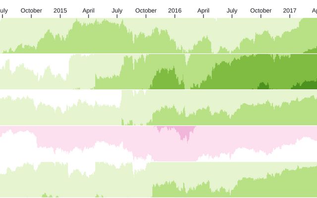 Horizon Chart II / D3 | Observable