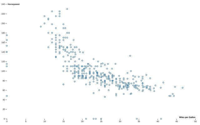 Brushable Scatterplot / D3 / Observable Brushable Scatterplot / D3 / Observable