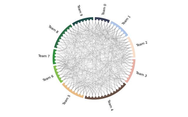 Radial Link Chart With Groups - 2 - Interactive / Ivan Bacher | Observable