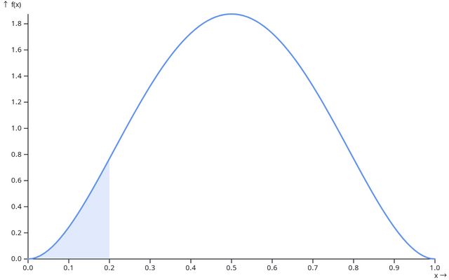Beta Distribution Mattias Villani Observable